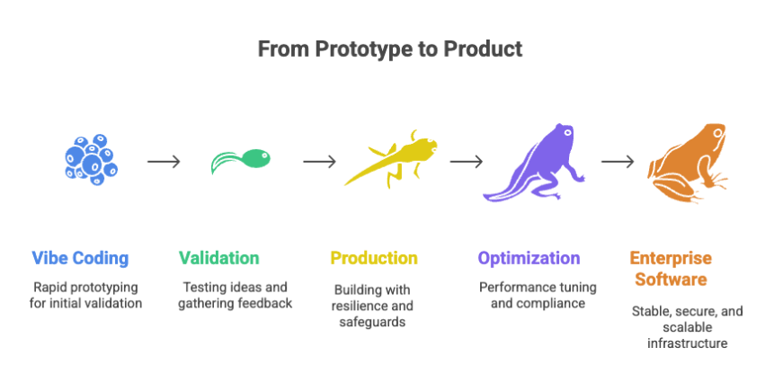 Vibe Coding’s 80/20 Rule : The Final 20% That Turns a Prototype into a ...